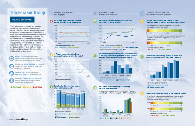 dashboard | The Foraker Group