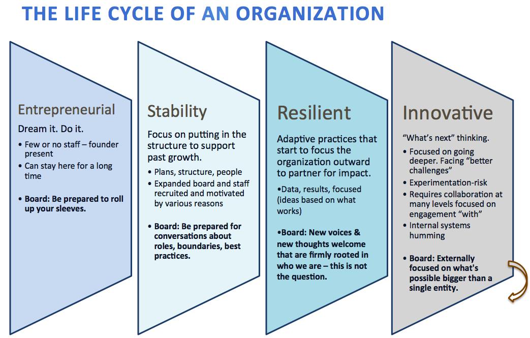 Reading Your Palm: Organizational Life Cycle and the Future of Your ...