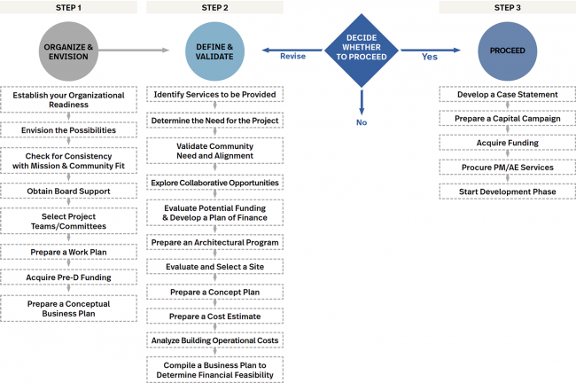 Pre D Flow Chart | The Foraker Group