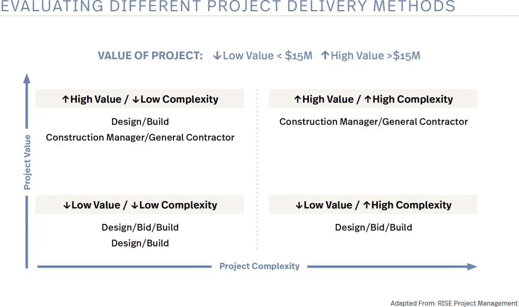 Construction Project Delivery Methods | The Foraker Group