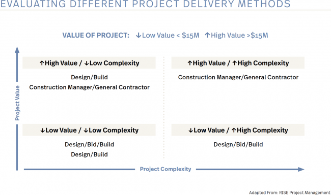Construction Project Delivery Methods | The Foraker Group