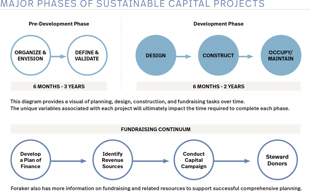 Capital Project Major Phases | The Foraker Group