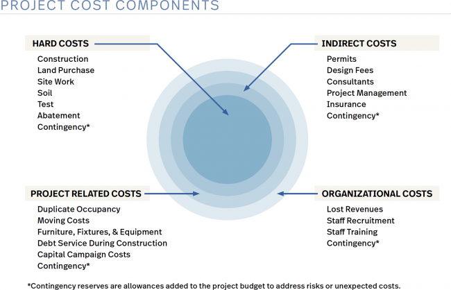Project Cost | The Foraker Group