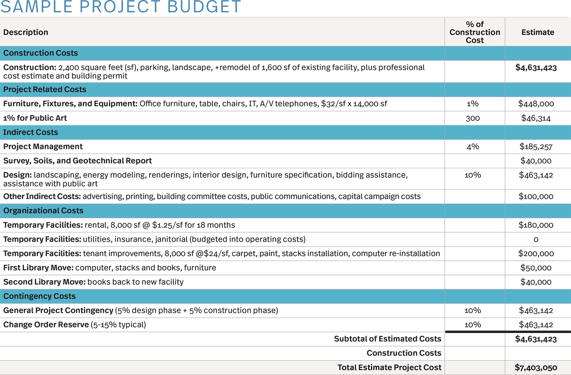 Project Cost The Foraker Group